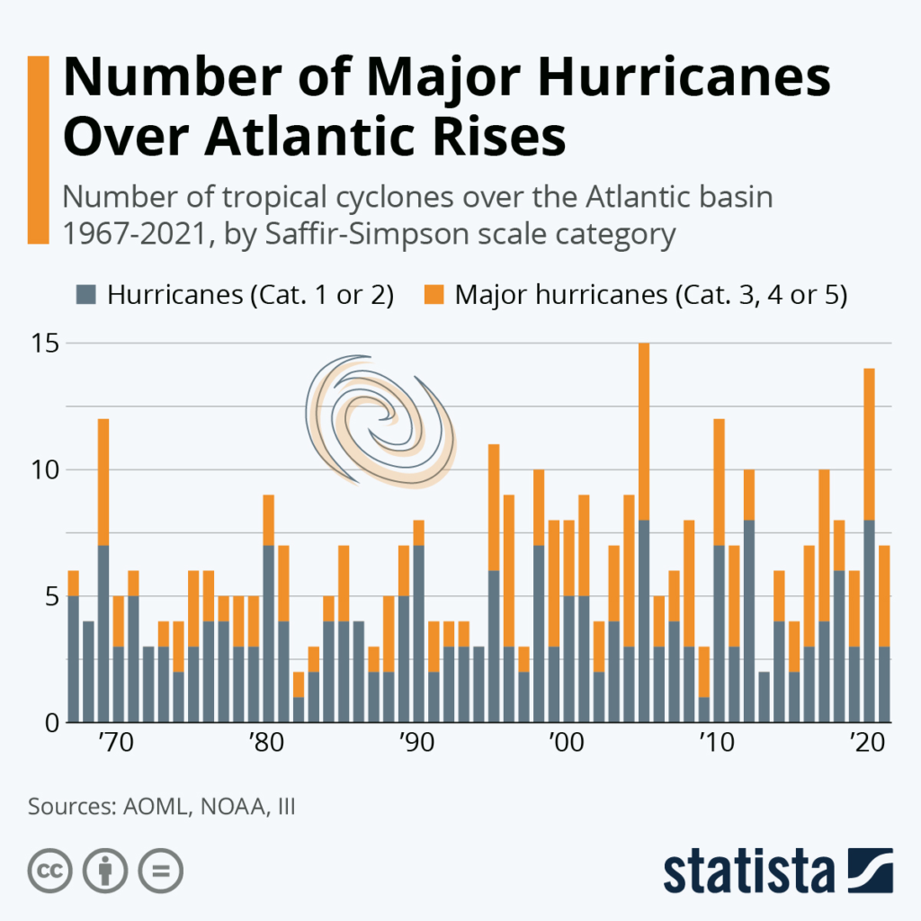 Hurricane Season in the Era of Climate Change - Reef Conservation ...